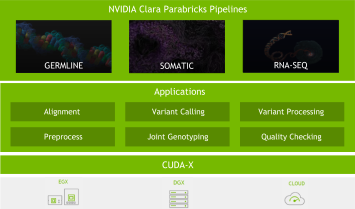 Taking GPU-based NGS Data Analysis to Another Level with NVIDIA Clara Parabricks Pipelines 3.0 ...