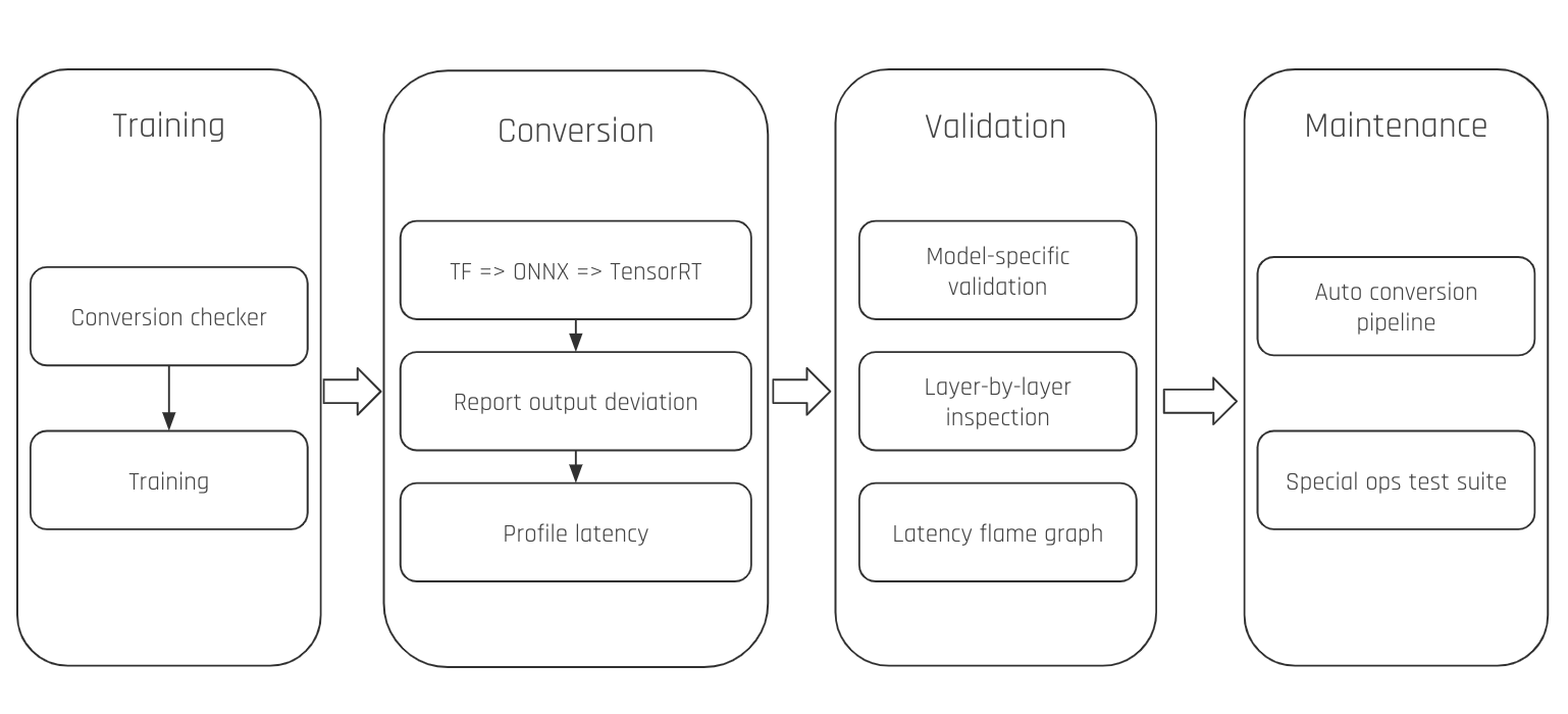 Optimizing NVIDIA TensorRT Conversion for Real-time Inference on Autonomous Vehicles | NVIDIA ...