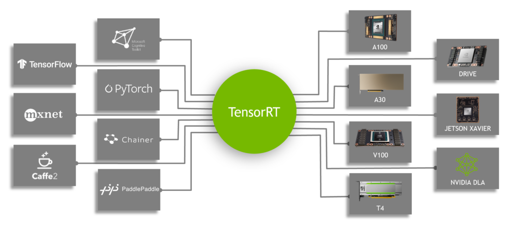 Speeding Up Deep Learning Inference Using TensorFlow, ONNX, and NVIDIA TensorRT | NVIDIA ...