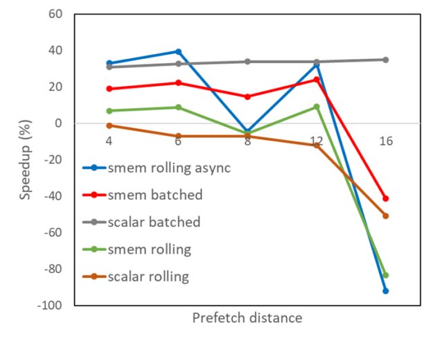 Boosting Application Performance with GPU Memory Prefetching | NVIDIA Technical Blog