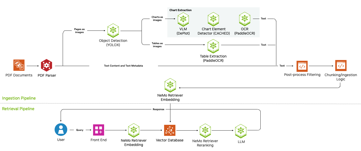 Build an Enterprise-Scale Multimodal PDF Data Extraction Pipeline with an NVIDIA AI Blueprint ...