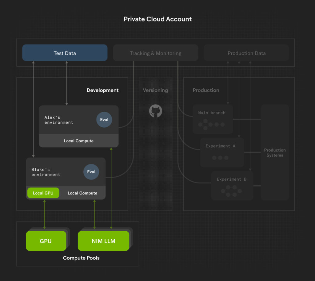 Building LLM-Powered Production Systems with NVIDIA NIM and Outerbounds | NVIDIA Technical Blog