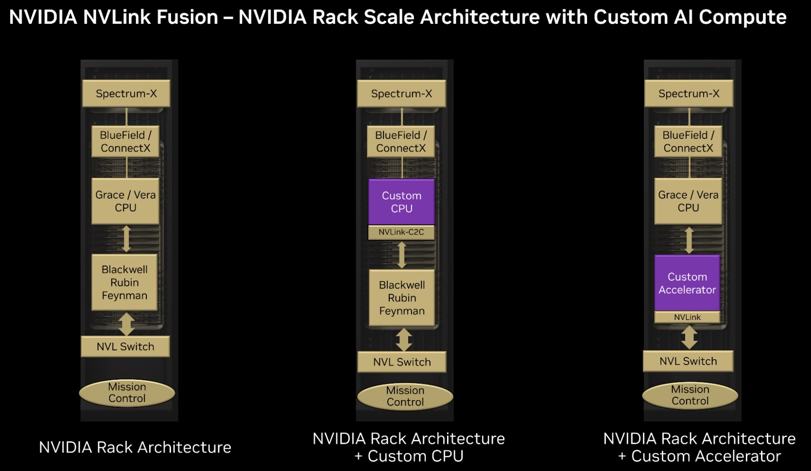 Integrating Semi-Custom Compute into Rack-Scale Architecture with ...